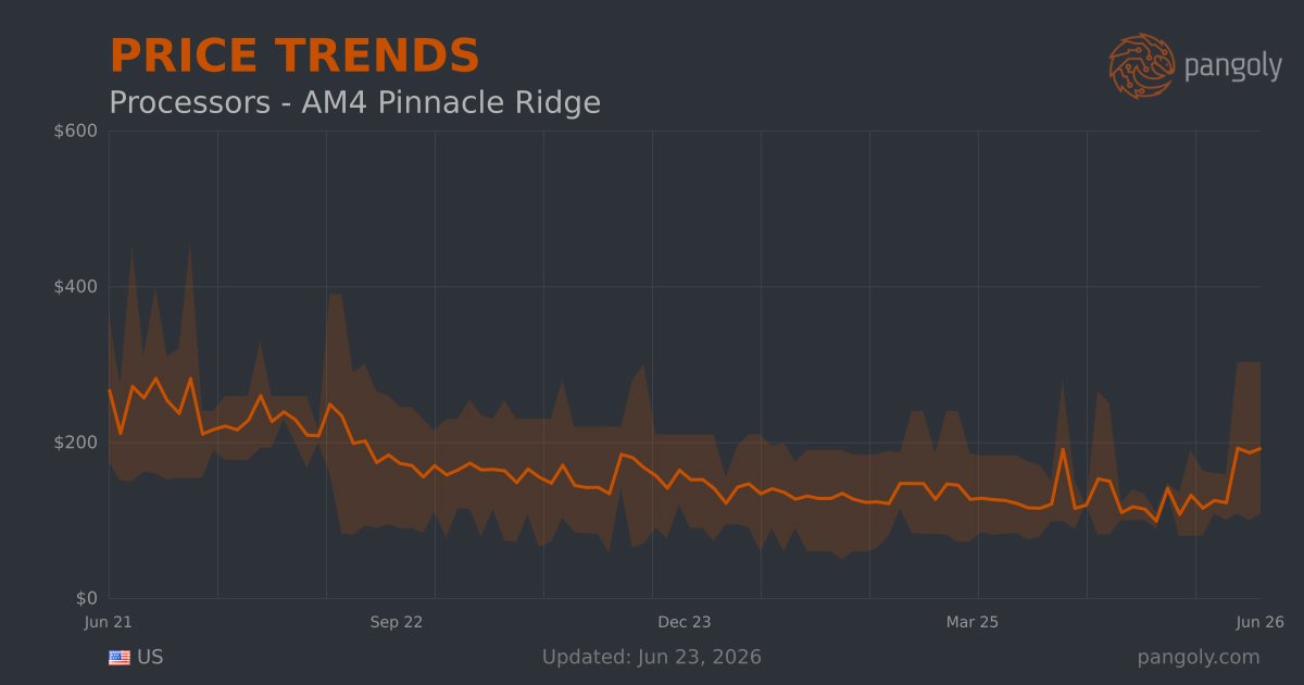 Hardware Price Trends - AM4 Pinnacle Ridge Processors | Pangoly