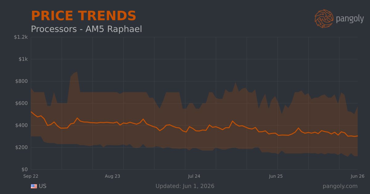 Hardware Price Trends - AM5 Raphael Processors | Pangoly