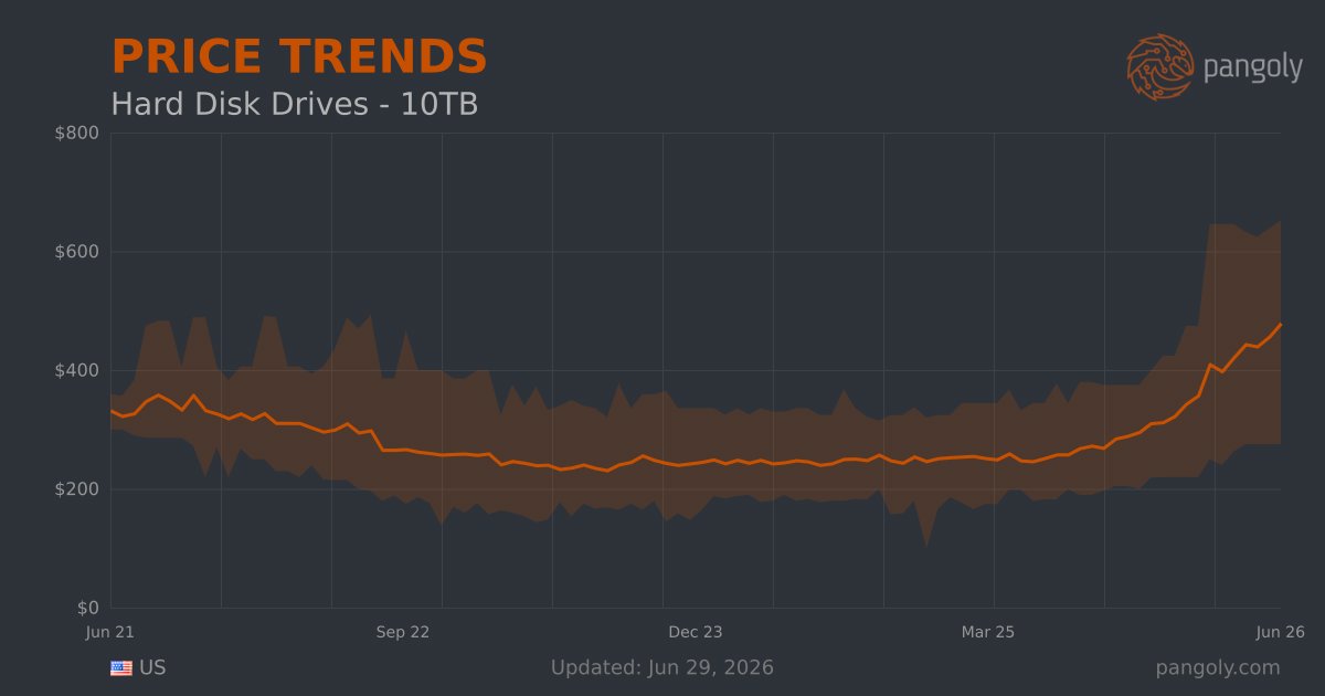 Hardware Price Trends - 10TB Hard Disk Drives | Pangoly