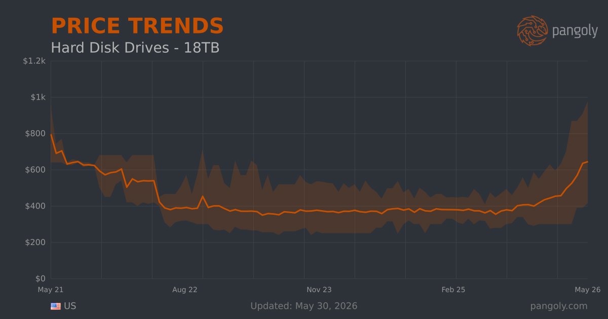 Hardware Price Trends - 18TB Hard Disk Drives | Pangoly