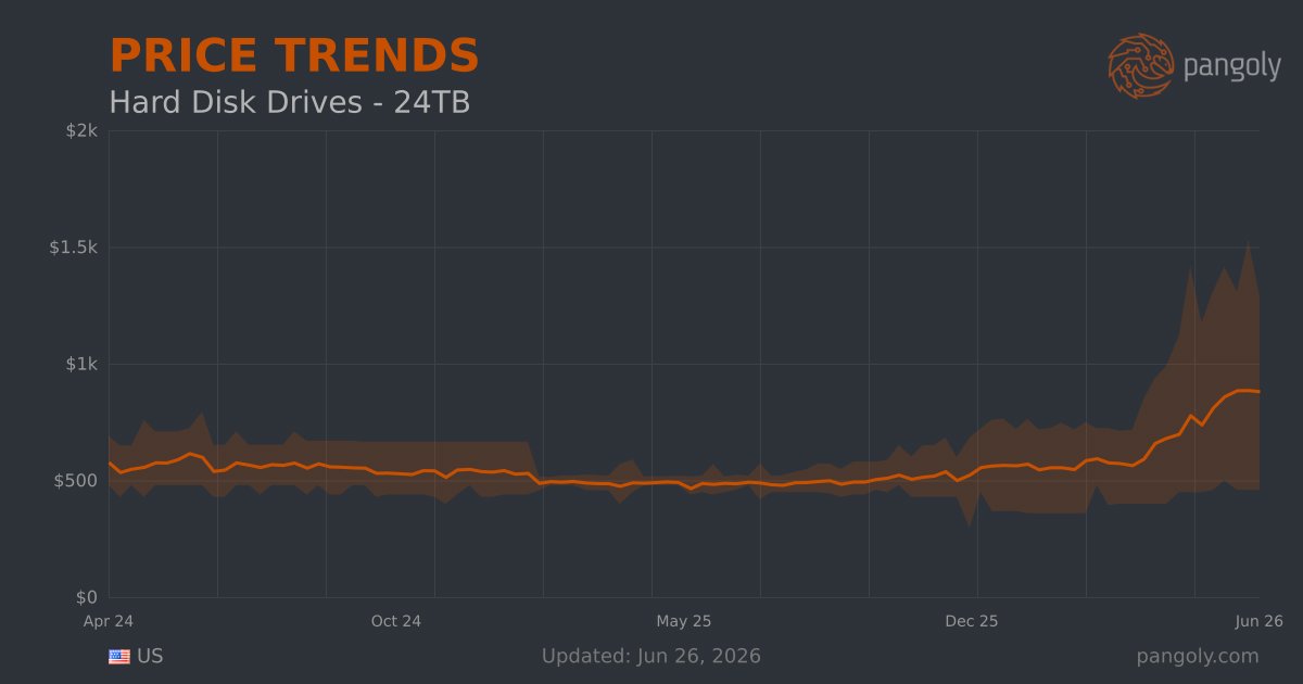 Hardware Price Trends - 24TB Hard Disk Drives | Pangoly