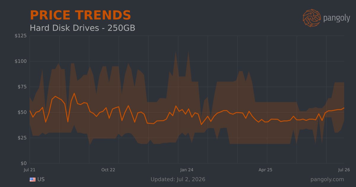Hardware Price Trends - 250GB Hard Disk Drives | Pangoly