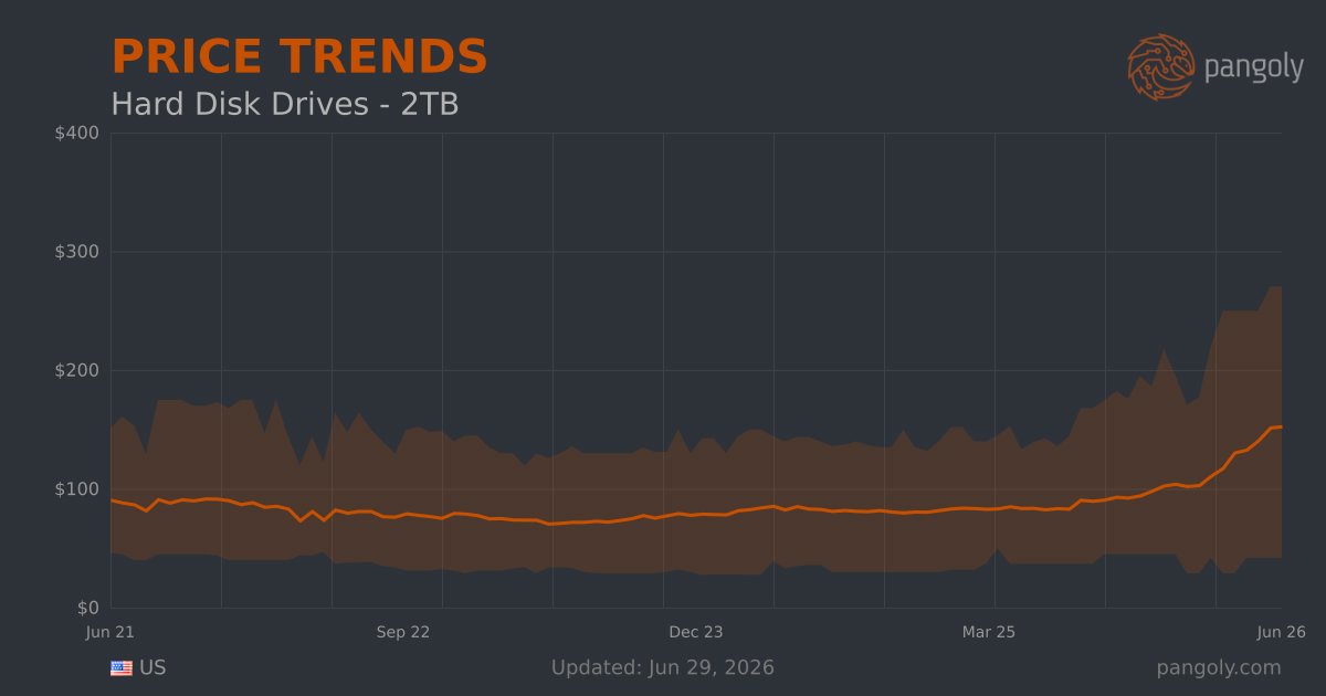 Hardware Price Trends - 2TB Hard Disk Drives | Pangoly