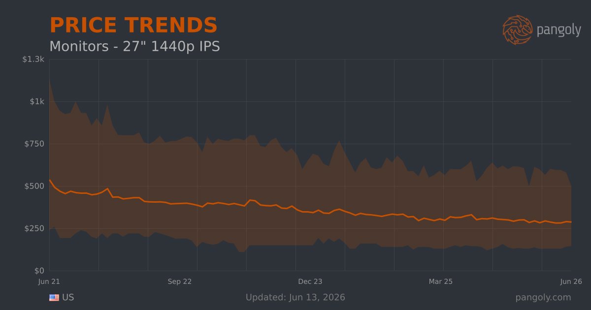 Hardware Price Trends - 27" 1440p IPS Monitors | Pangoly