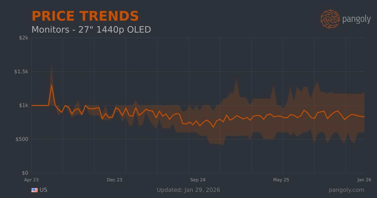 Hardware Price Trends - 27" 1440p OLED Monitors | Pangoly