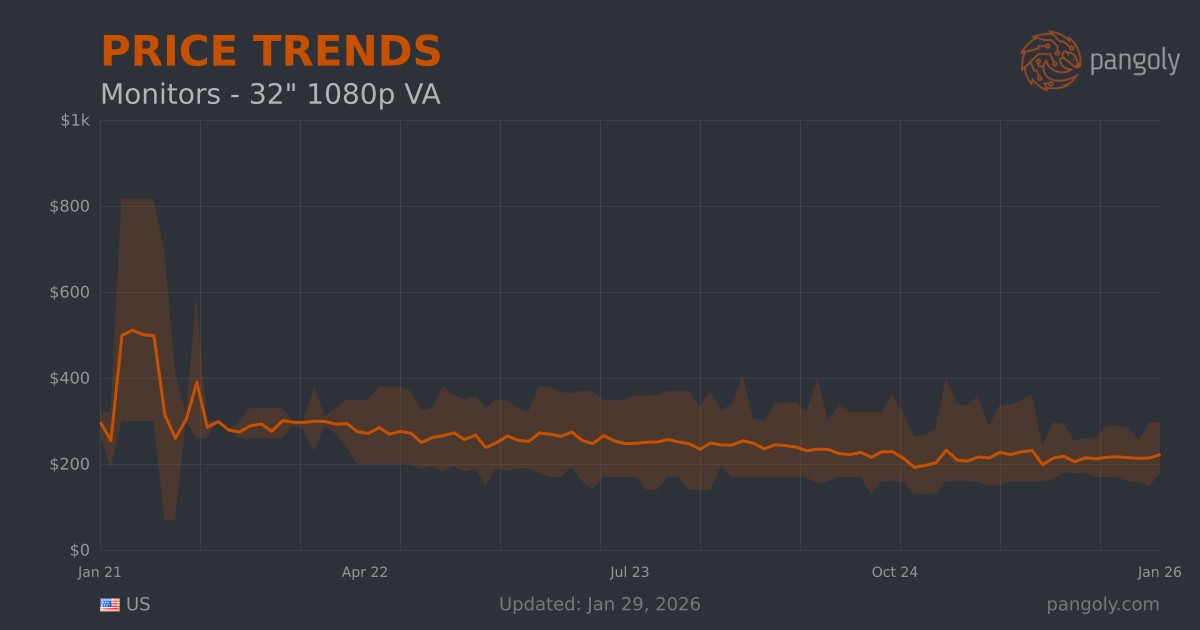 Hardware Price Trends - 32" 1080p VA Monitors | Pangoly