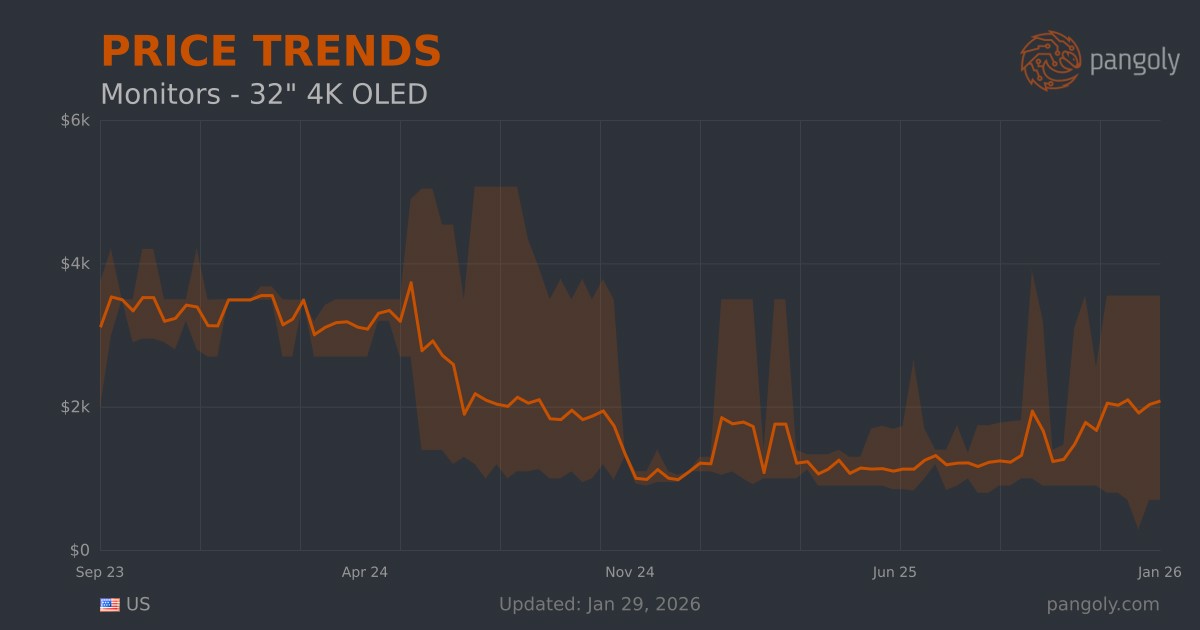 Hardware Price Trends - 32" 4K OLED Monitors | Pangoly