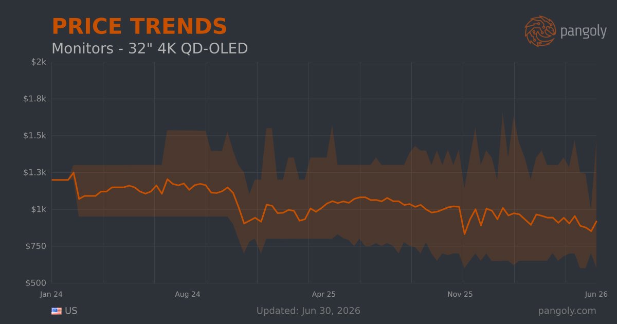 Hardware Price Trends - 32" 4K QD-OLED Monitors | Pangoly