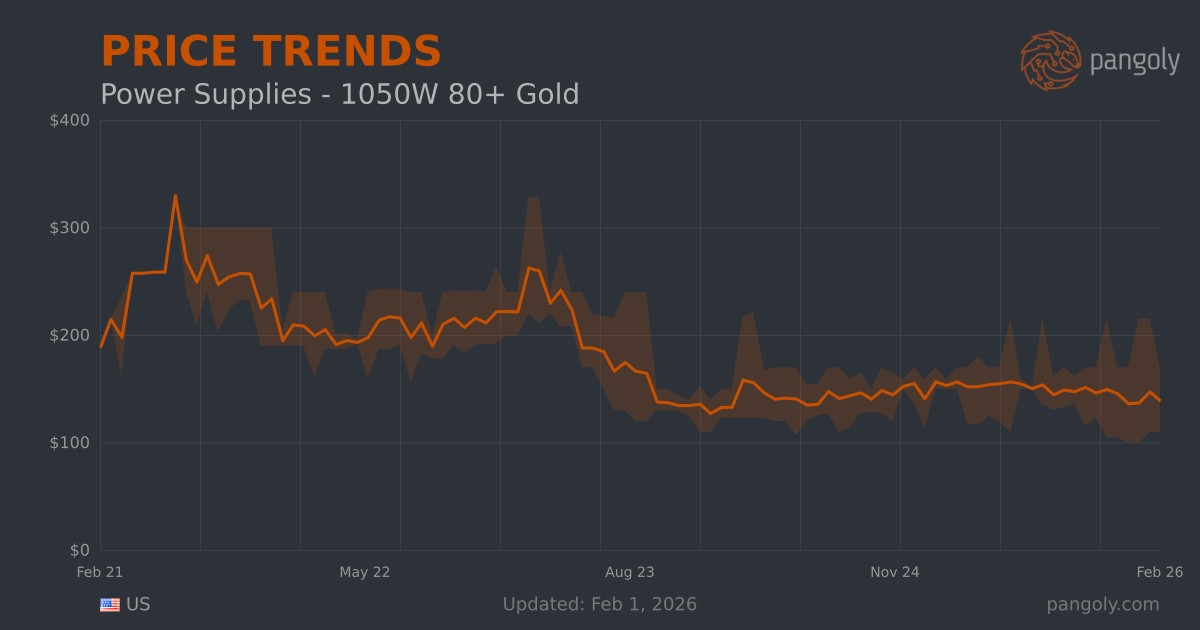 Hardware Price Trends - 1050W 80+ Gold Power Supplies | Pangoly
