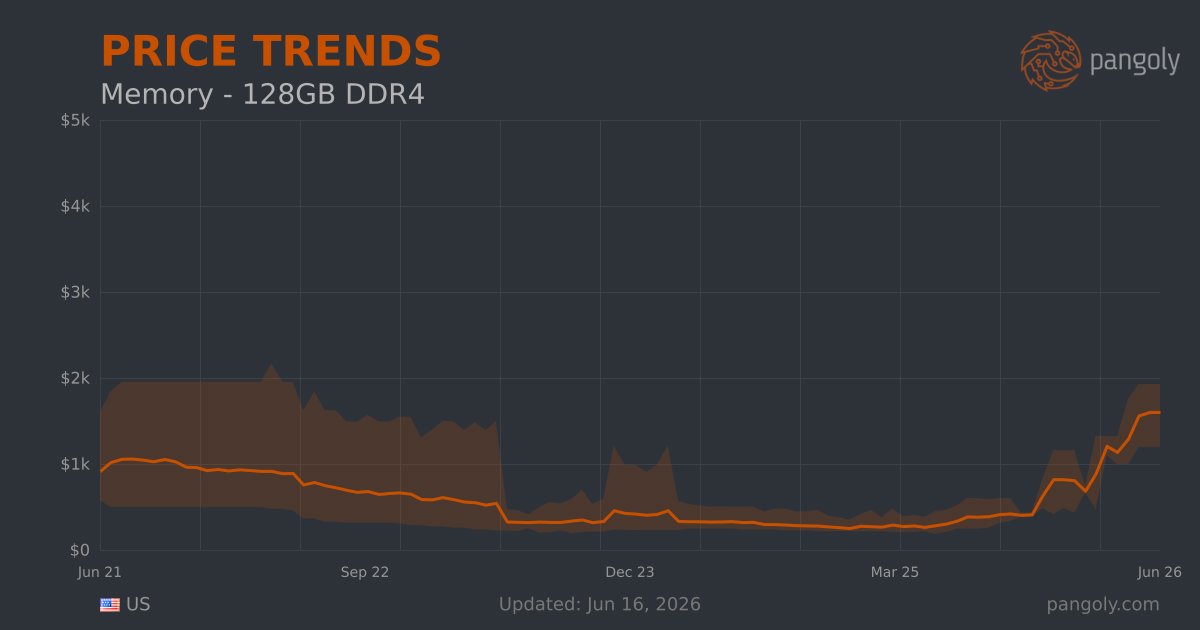 Hardware Price Trends - 128GB DDR4 Memory | Pangoly