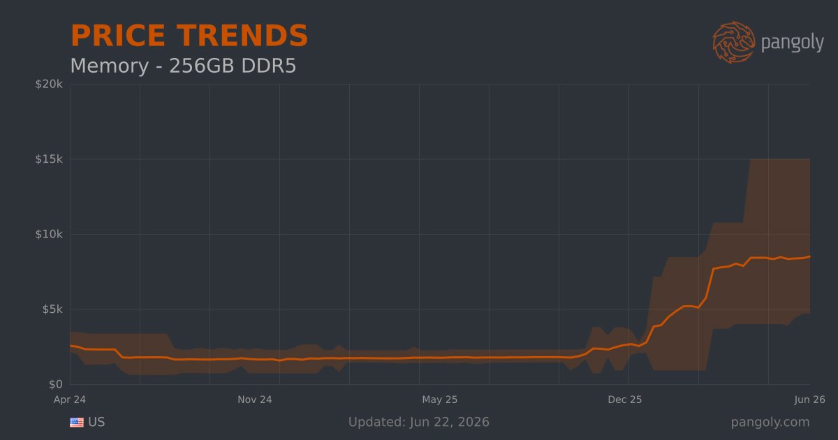 Hardware Price Trends - 256GB DDR5 Memory | Pangoly
