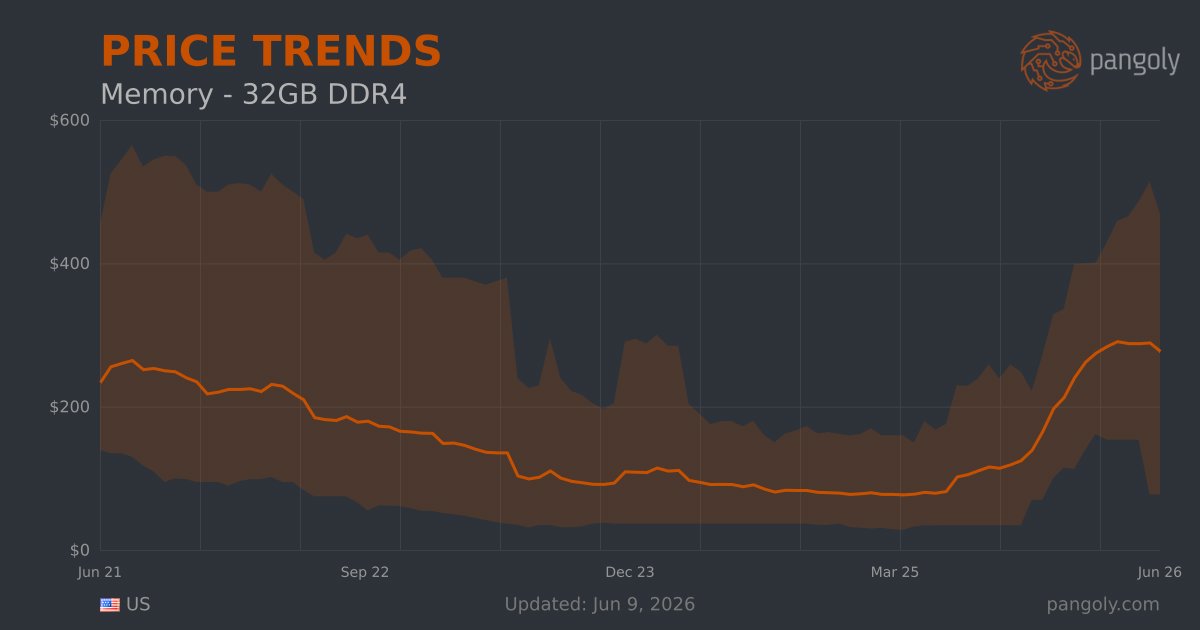 Hardware Price Trends - 32GB DDR4 Memory | Pangoly