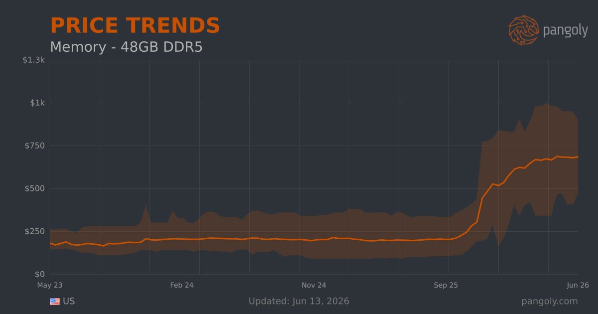 Hardware Price Trends - 48GB DDR5 Memory | Pangoly