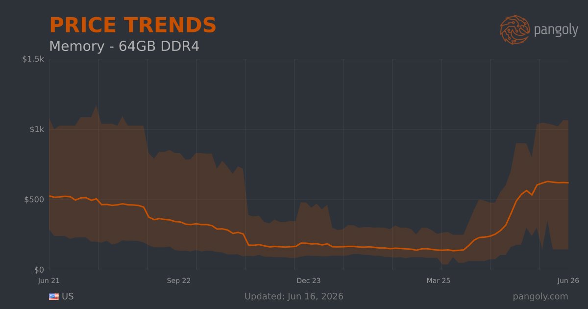 Hardware Price Trends - 64GB DDR4 Memory | Pangoly