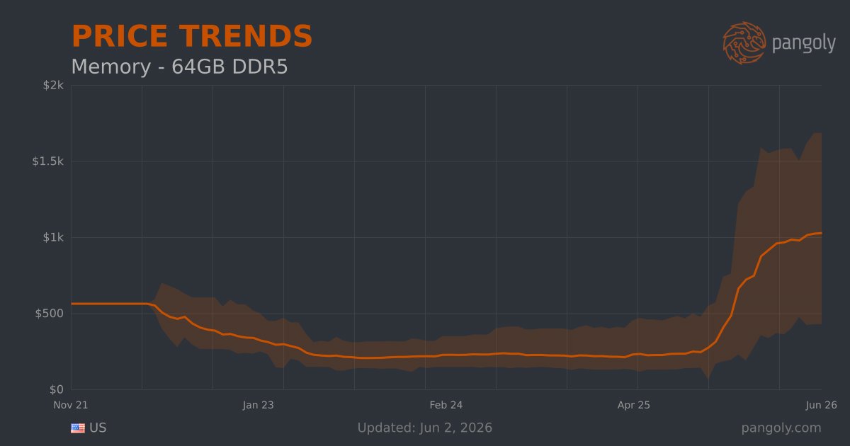 Hardware Price Trends - 64GB DDR5 Memory | Pangoly