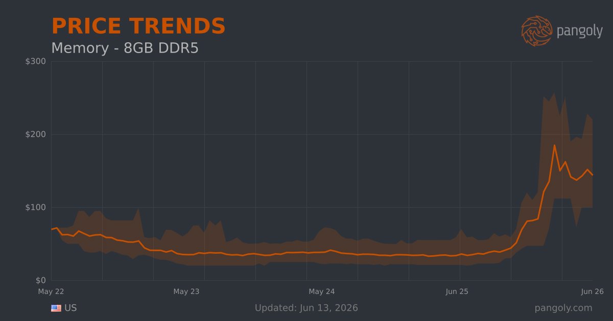 Hardware Price Trends - 8GB DDR5 Memory | Pangoly
