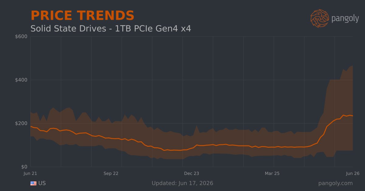 Hardware Price Trends - 1TB PCIe Gen4 x4 Solid State Drives | Pangoly