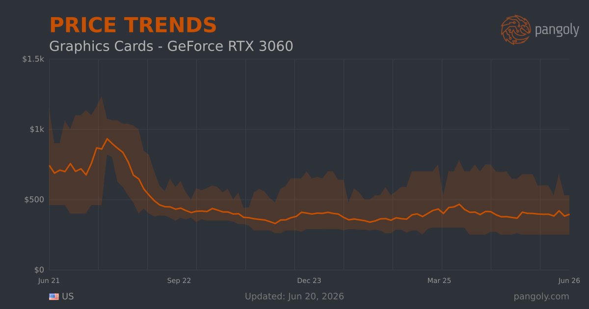 Hardware Price Trends - GeForce RTX 3060 Graphics Cards | Pangoly