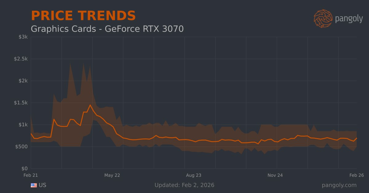 Hardware Price Trends - GeForce RTX 3070 Graphics Cards | Pangoly
