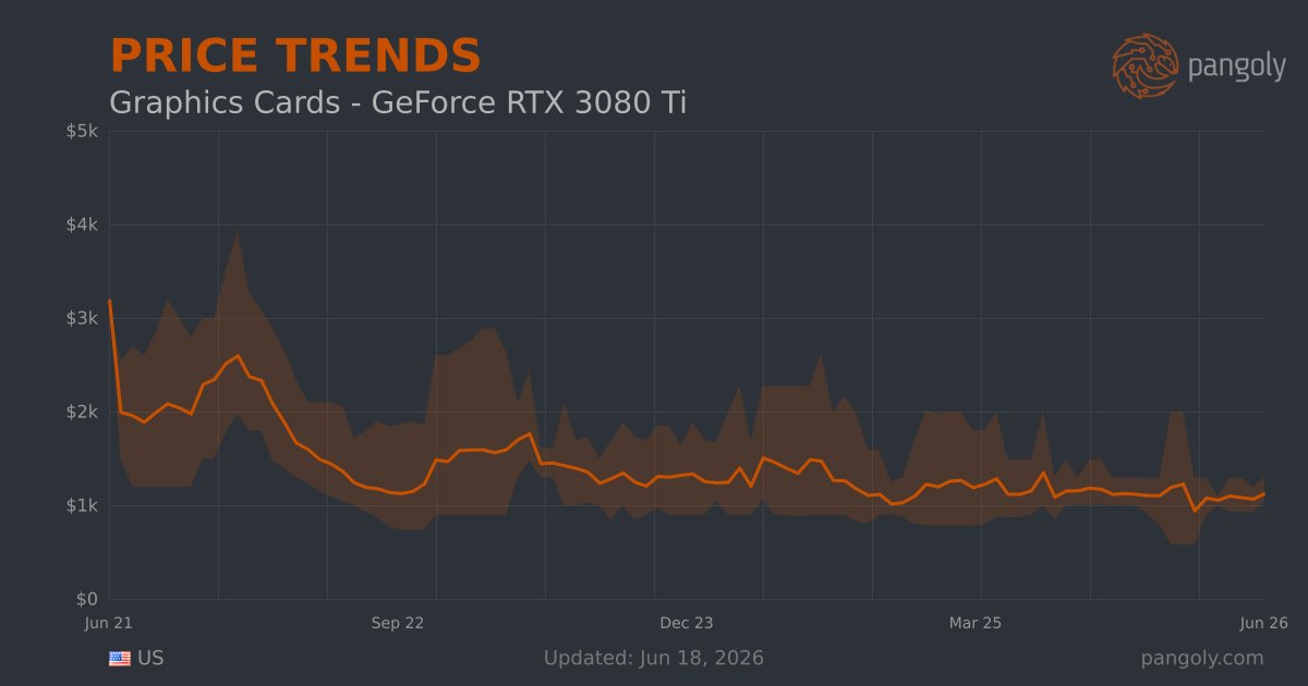 Hardware Price Trends - GeForce RTX 3080 Ti Graphics Cards | Pangoly