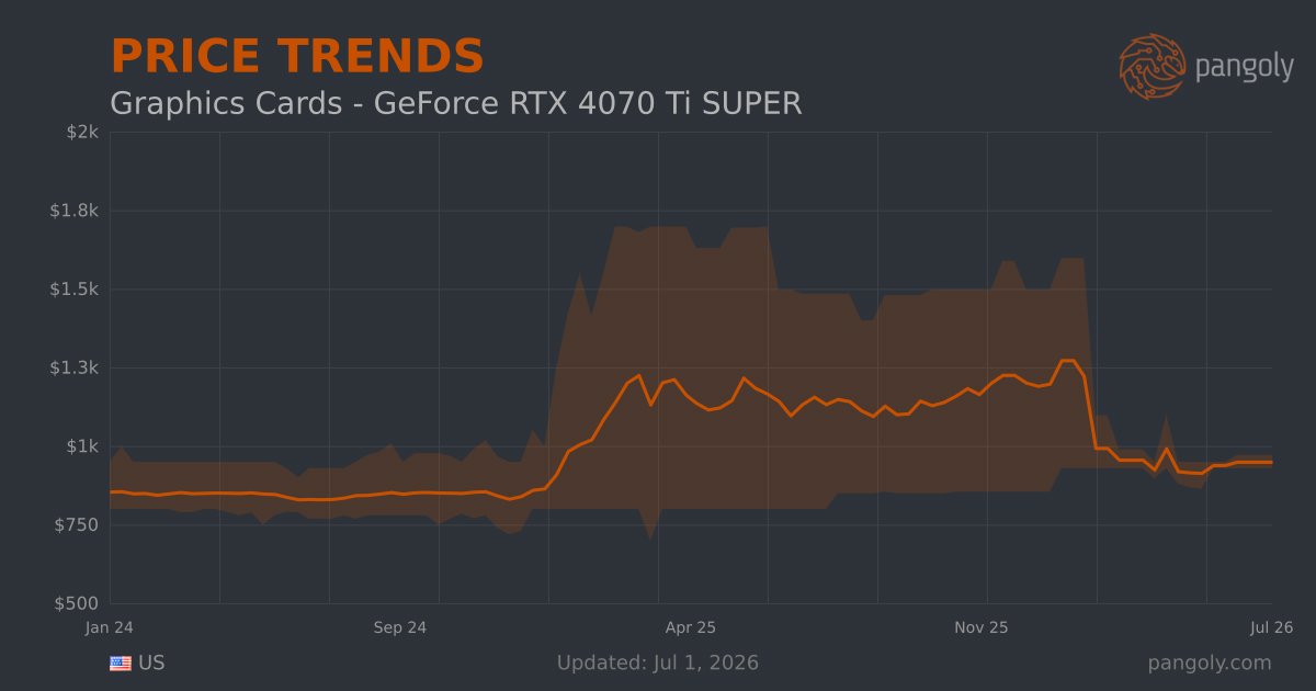 Hardware Price Trends - GeForce RTX 4070 Ti SUPER Graphics Cards | Pangoly
