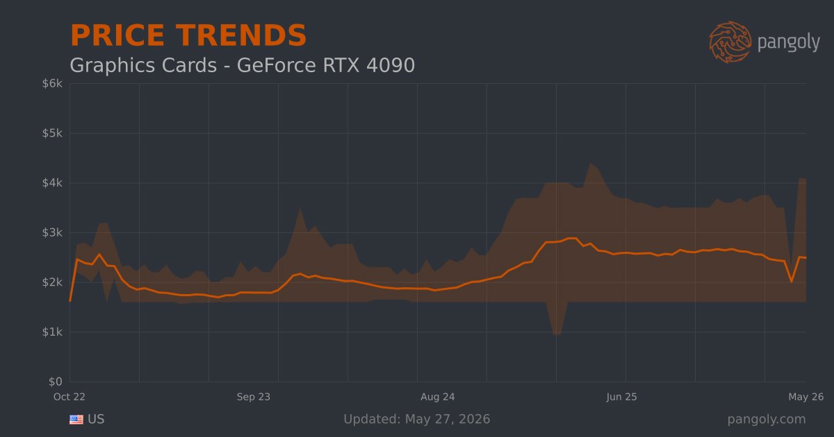 Hardware Price Trends - GeForce RTX 4090 Graphics Cards | Pangoly