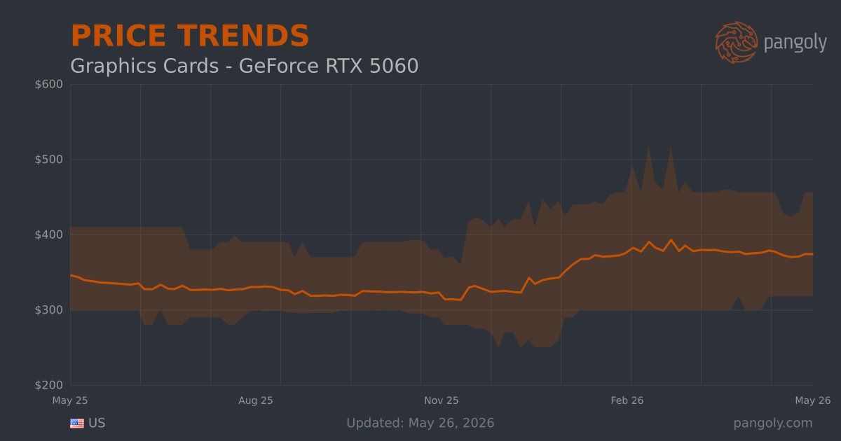 Hardware Price Trends - GeForce RTX 5060 Graphics Cards | Pangoly