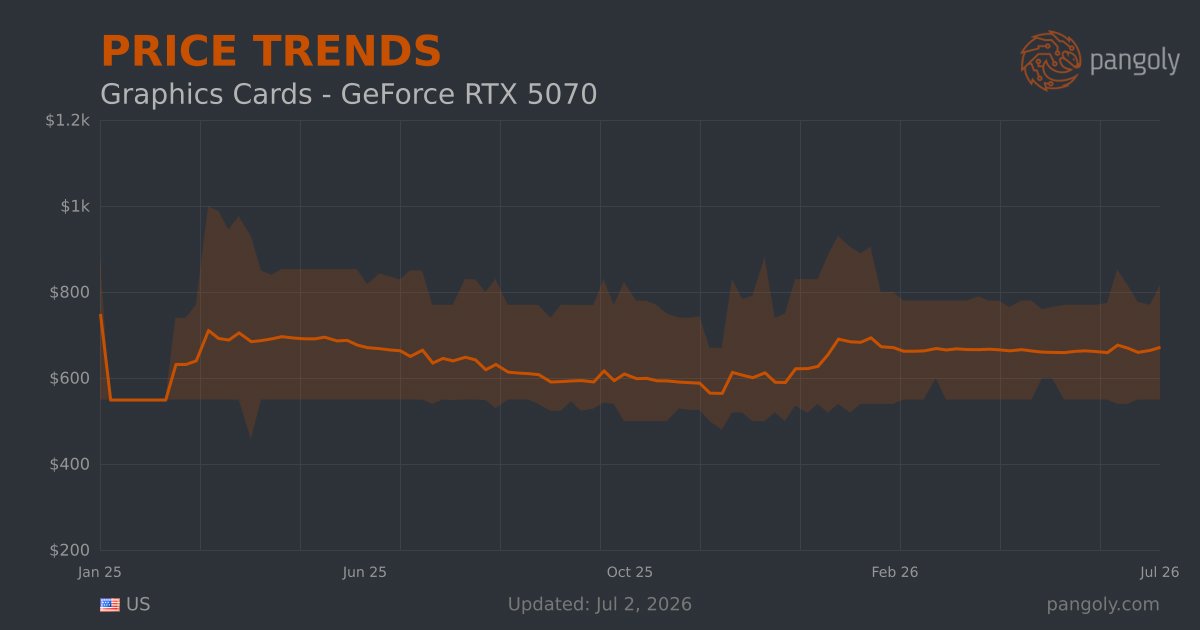 Hardware Price Trends - GeForce RTX 5070 Graphics Cards | Pangoly