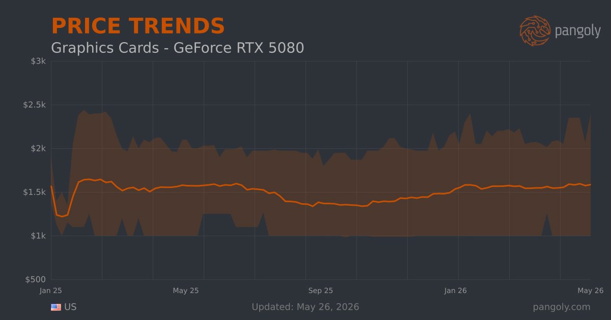 Hardware Price Trends - GeForce RTX 5080 Graphics Cards | Pangoly