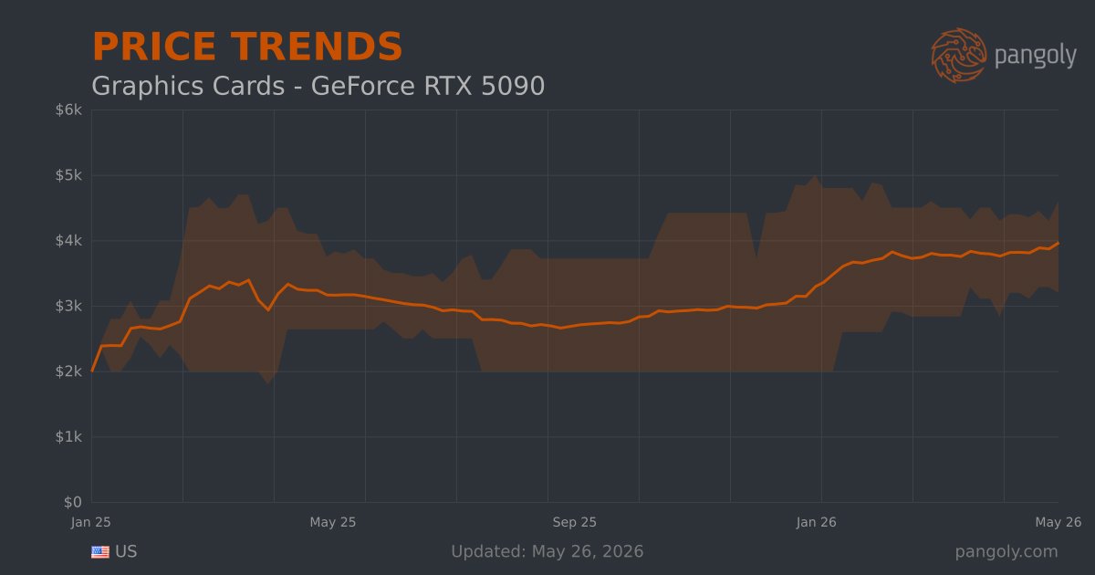 Hardware Price Trends - GeForce RTX 5090 Graphics Cards | Pangoly