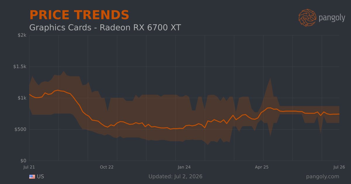Hardware Price Trends - Radeon RX 6700 XT Graphics Cards | Pangoly