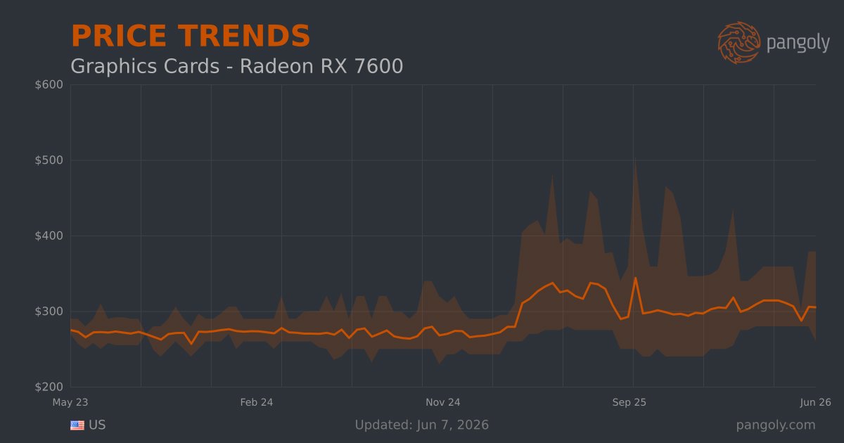 Hardware Price Trends - Radeon RX 7600 Graphics Cards | Pangoly