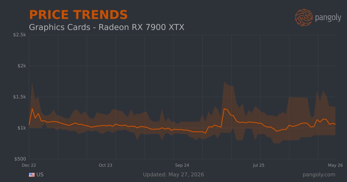 Hardware Price Trends - Radeon RX 7900 XTX Graphics Cards | Pangoly